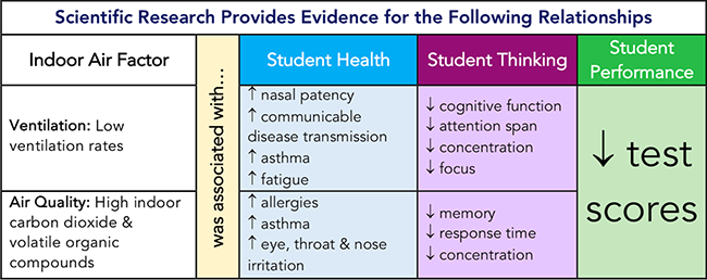 Schools for Health: Impacts of Indoor Air Quality on Students